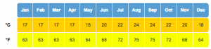 Azores Climate: All You Need to Know About Azorean Weather
