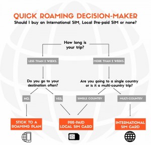 How To Stay Online When Travelling (And Avoid Roaming Fees) | Geeky ...